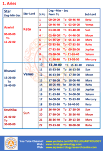 KP Astrology - Sub Lord Table - Aryan Astrology Research Centre Sub lord